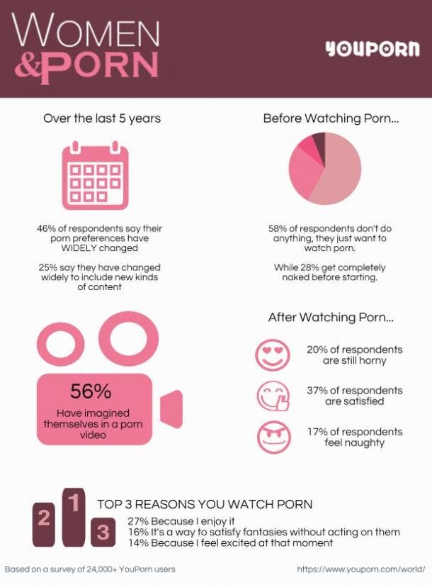 Youporn Survey Reveals Why Women Watch Porn And The Genres They Like Most